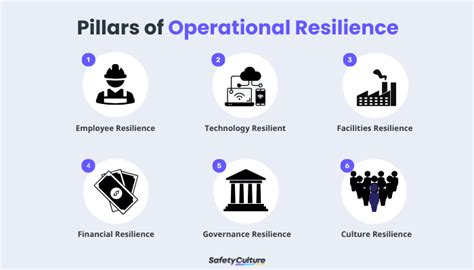Operational Resilience Pillars And Best Practices Safetyculture