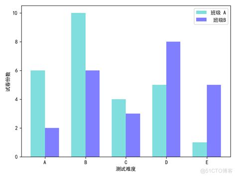 利用python做统计图 Python 统计图绘制mob6454cc6553fc的技术博客51cto博客