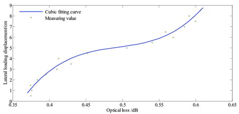 Cubic Fitting Curve For Lateral Loading Displacement And Optical Loss Download Scientific Diagram