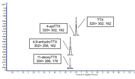 Uhplc Msms Chromatogram Obtained By Multiple Reaction Monitoring Mrm