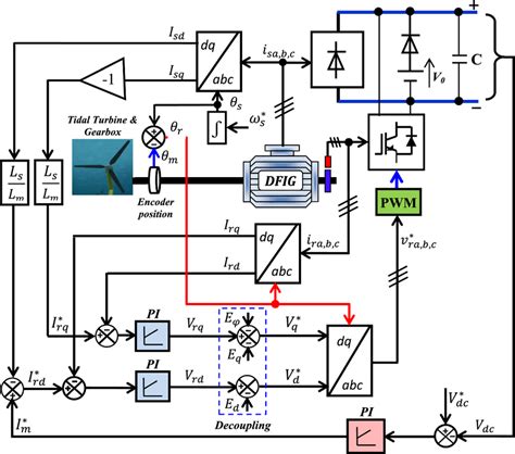 Block Diagram Of The Control Strategy Of The Rotor Side Converter Download Scientific Diagram