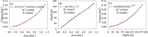 Fitting Relationship Of A Area And Volume B Area And Depth And Download Scientific