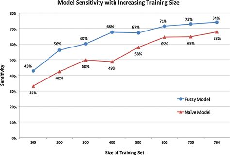 Model Sensitivity With Increasing Size Of Training Set Download
