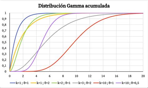 Distribution Gamma