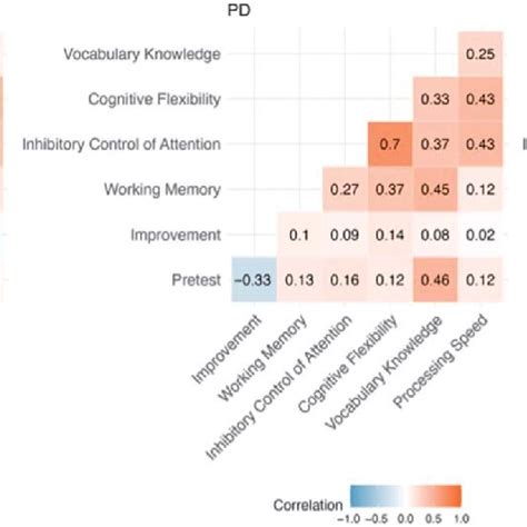 correlograms showing pearson correlations between each cognitive