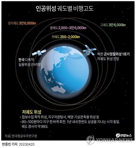 그래픽 인공위성 궤도별 비행고도 연합뉴스