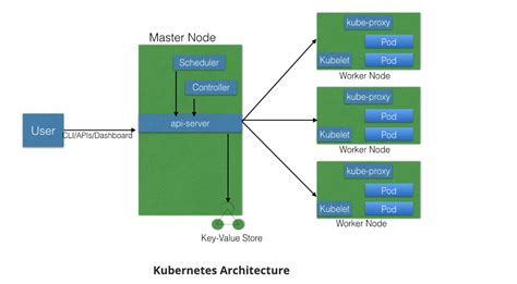 01 Kubernetes Architecture