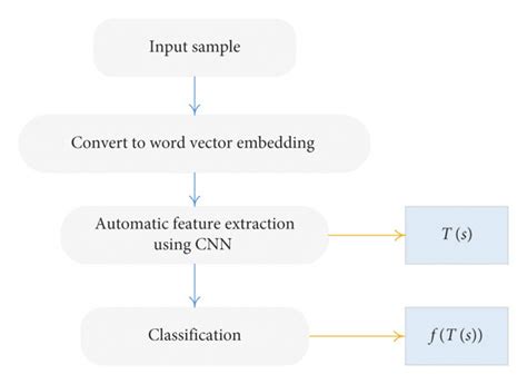 Medical Consultation Sentence Relation Extraction Via Neural Networks Download Scientific Diagram