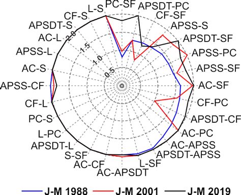 Jeffries Matusita Values For Each Land Use Type Download Scientific