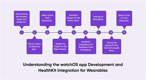 Build Wearable Ios Apps With Watchos And Healthkit For Business