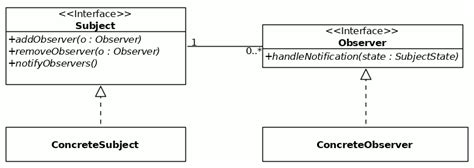 The Observer Pattern