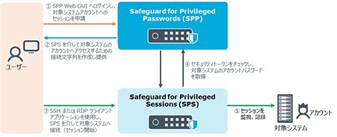 【safeguard For Privileged Passwords（spp）】sps との連携利用 特権アクセス管理（pam