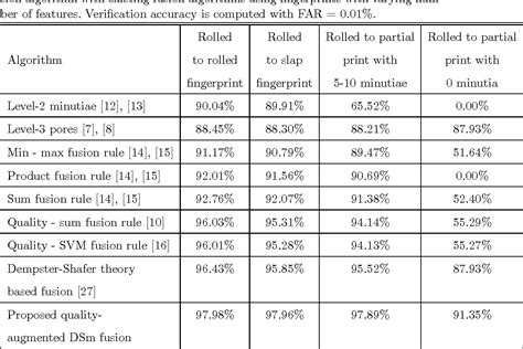 Table 1 From Quality Augmented Fusion Of Level 2 And Level 3 Fingerprint Information Using Dsm