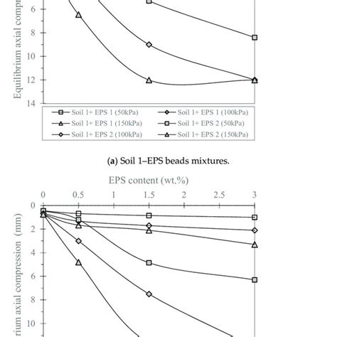 variation in secondary compression index with eps beads content