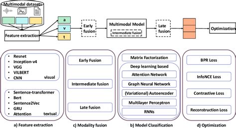 A Comprehensive Survey On Multimodal Recommender Systems Taxonomy