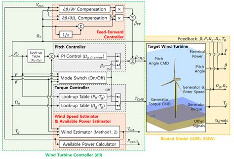 Comparison Of The Wind Speed Estimation Algorithms Of Wind Turbines