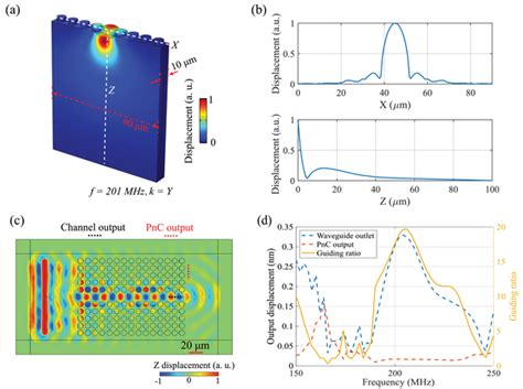 A Mode Shape Of A Waveguide Unit Cell Showing The Tight Confinement Of Download Scientific
