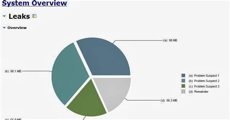 Java Python Developers Heap Analysis By Memory Analyzer Mat Eclipse Java