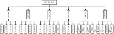 基于ssm的学生宿舍管理系统设计与实现（eclipse开发）基于 Ssm的宿舍管理系统的设计与实现 参考文献 Csdn博客