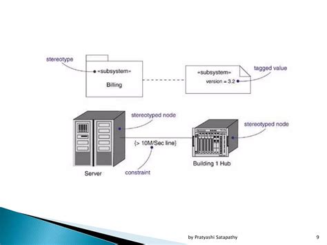 Unified Modelling Languageuml Diagrams Ppt
