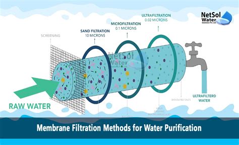 Explain Membrane Filtration Methods For Water Purification