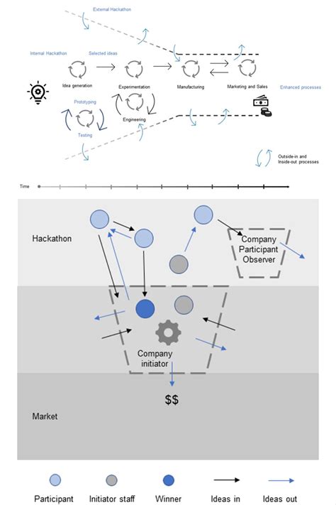Frank Kumli On Linkedin Innovation Openinnovation Hackathon Collectiveintelligence 10