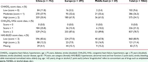 Stroke And Bleeding Risk Scores Download Table