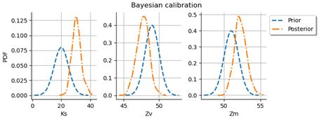 Bayesian Calibration Of The Flooding Model — Openturns 122 Documentation