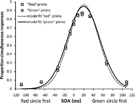 Experiment 3 The Mean Proportion Simultaneous Responses As A Function
