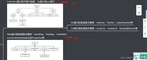 Java集合 思维导图形式（清晰）java 集合知识思维导图 Csdn博客