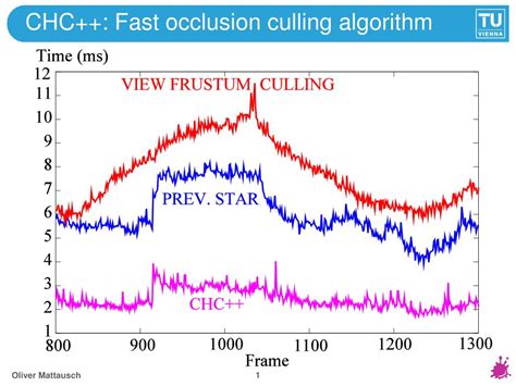 Ppt Chc Coherent Hierarchical Culling Revisited Powerpoint Presentation Id1743980