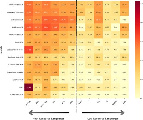 figure 3 from a survey on llm based code generation for low resource and domain specific