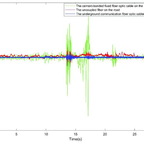 Comparison Of Vibration Data Through The Detection Area Before And