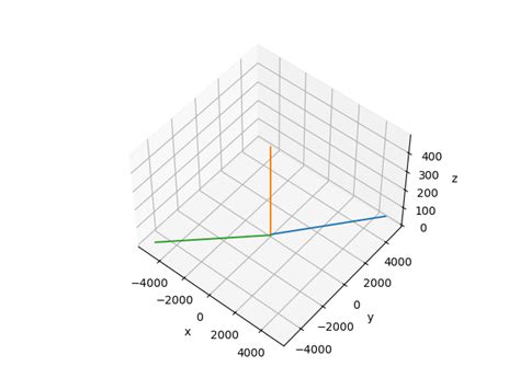 Computational Physics Euler Integration Of The Three Body Problem Computational Science