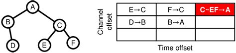 An Example Of Ects In The Highlighted Cell Node C Sends A Data Packet Download Scientific