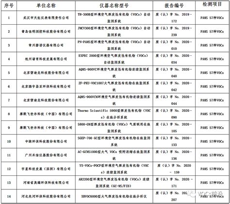 环境监测总站发布废气类适用性检测合格名录（截至2020年12月31日）甲烷
