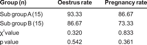 Comparison Of Oestrus And Pregnancy Rates Between Synchronization Protocols Download