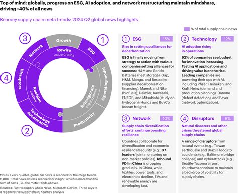Supply Chain Navigator Kearney