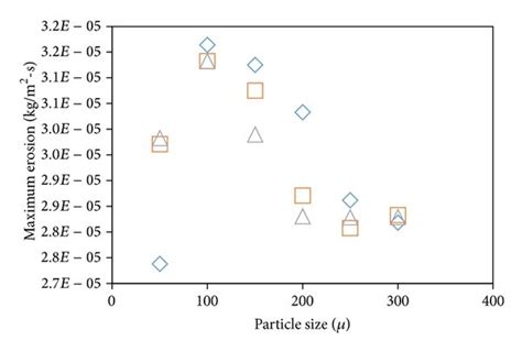 A Effect Of Air Velocity On Erosion R D 15 B Location Of