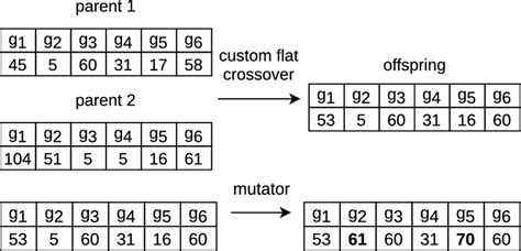Example Of The Genetic Operators Applied In The Genetic Algorithm