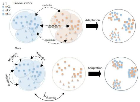 The Calculation Process Of The Discriminative Domain Adaptation Loss Download Scientific Diagram