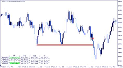 Mt4 Support And Resistance Breakout Indicator Scanner
