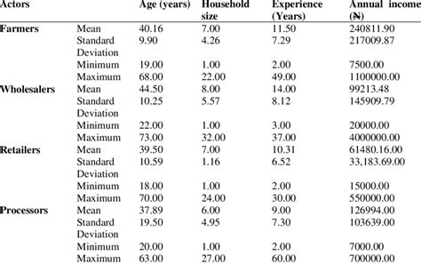 Socio Economic Characteristics Quantitative Variables Of The Value
