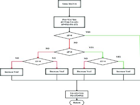 The Flow Chart Of The Algorithm Download Scientific Diagram