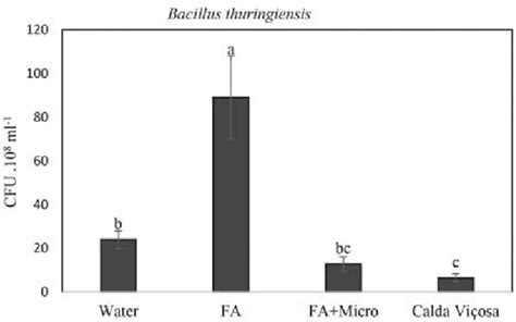 Colony Forming Units CFU Obtained From Plate Count In The Test Of Download Scientific Diagram