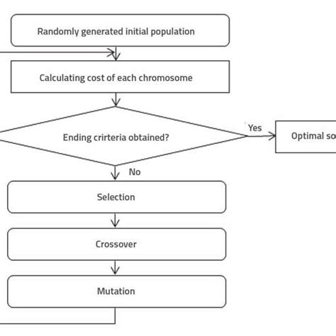 General Diagram Of Genetic Algorithm Download Scientific Diagram