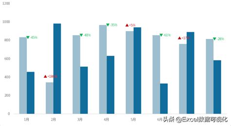 Excel中怎么绘制带涨跌箭头的柱形图 ？ 天天办公网