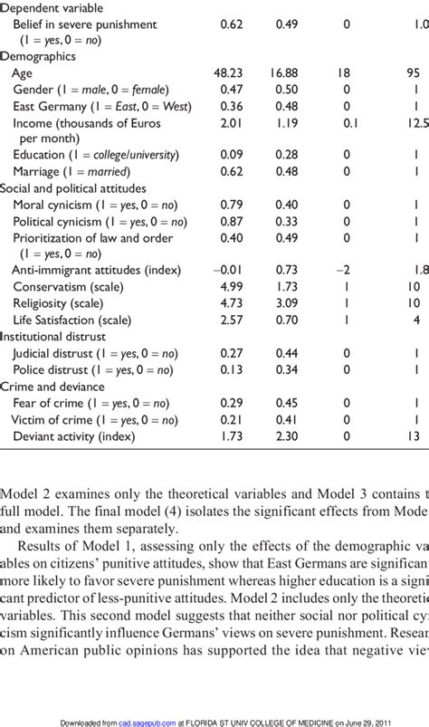 Descriptive Statistics M Sd Minimum Maximum Download Table