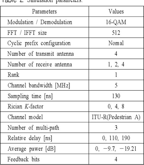 Table 1 From Performance Analysis Of A Hybrid Codebook For Lte Downlink Relay Systems Semantic