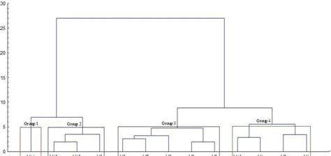 Dendrogram Defined By Hierarchical Wards Clustering Method Based On